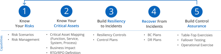 Servicenow Business Continuity Management Bcm Edgile