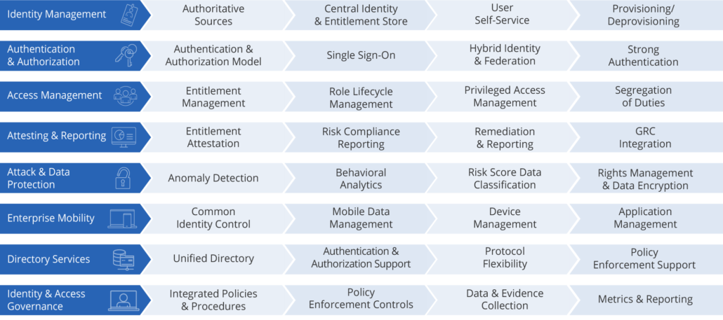 Identity and Access Management – Edgile