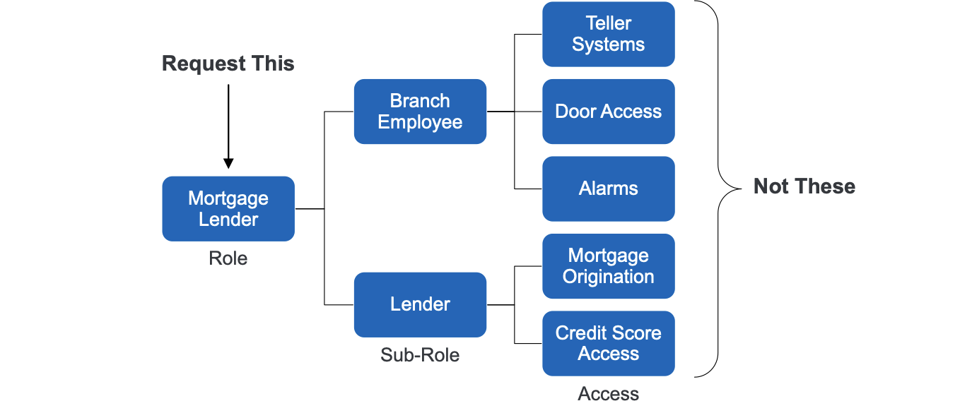 The importance of roles in today’s modern enterprise – Edgile