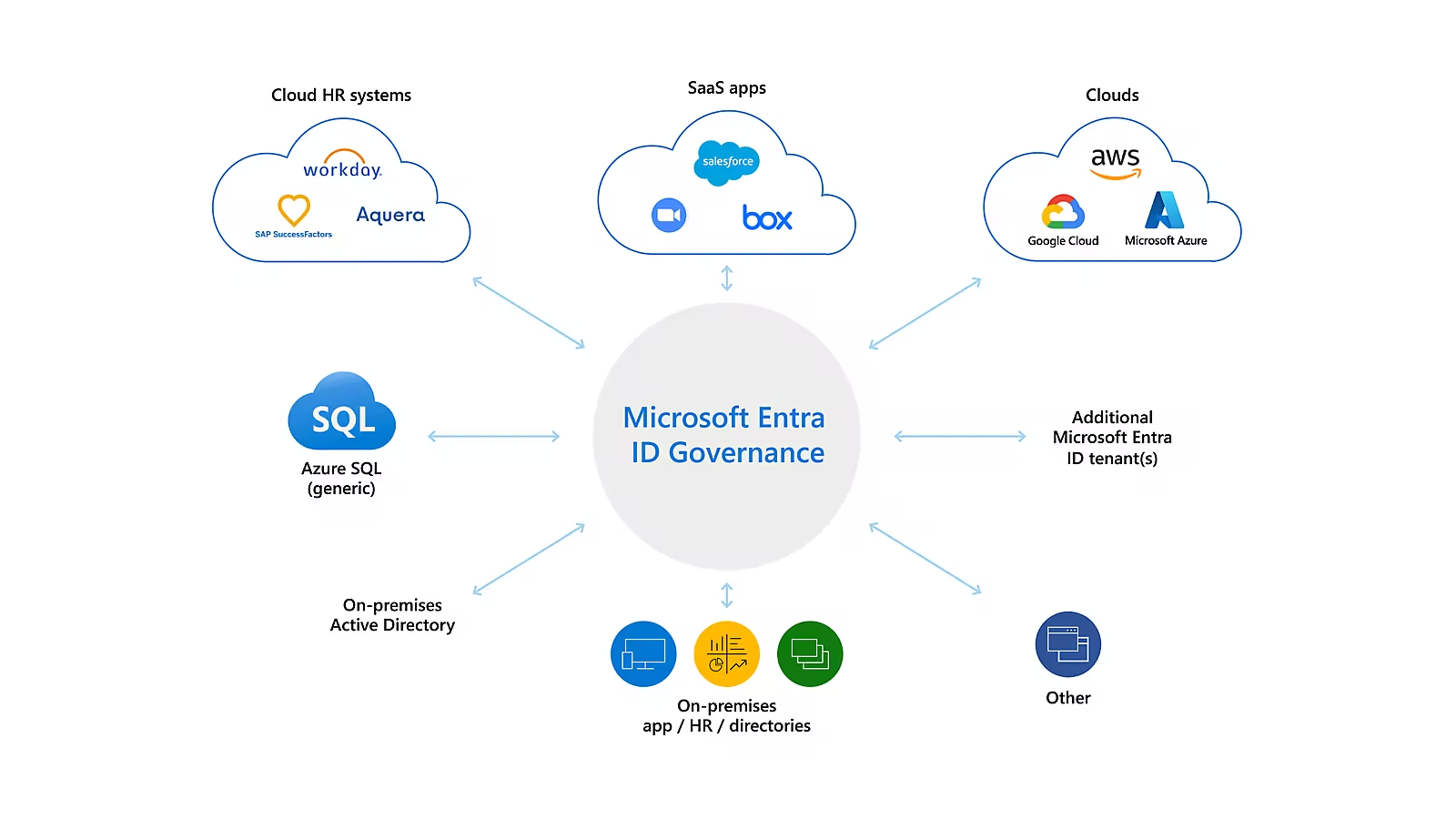 Microsoft Entra ID Governance – Edgile